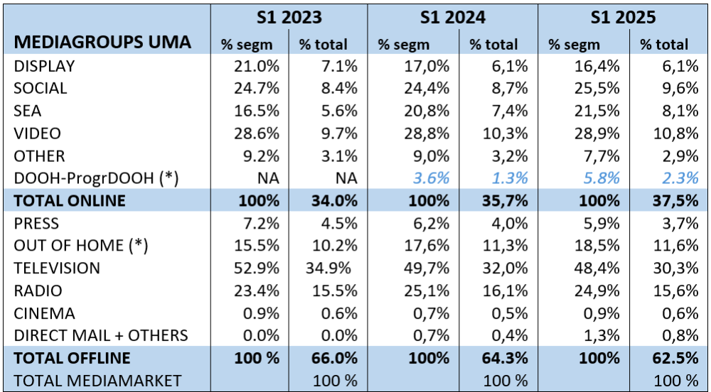 Digital ad spend up 4,6% in stable market - United Brands Association