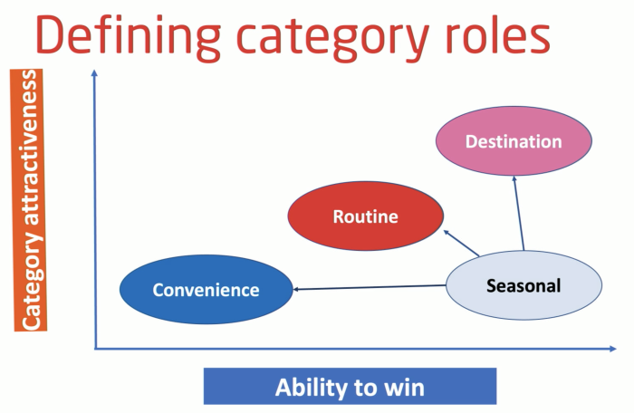 Wat is het belang van categorierollen binnen category management ...